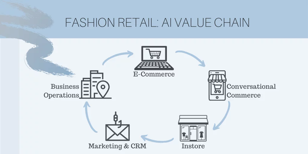 The Future of Fashion Retail and How AI Is Revolutionizing Ecommerce in ...